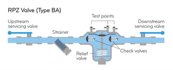 RPZ Valves Explained