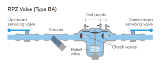 RPZ Valves Explained