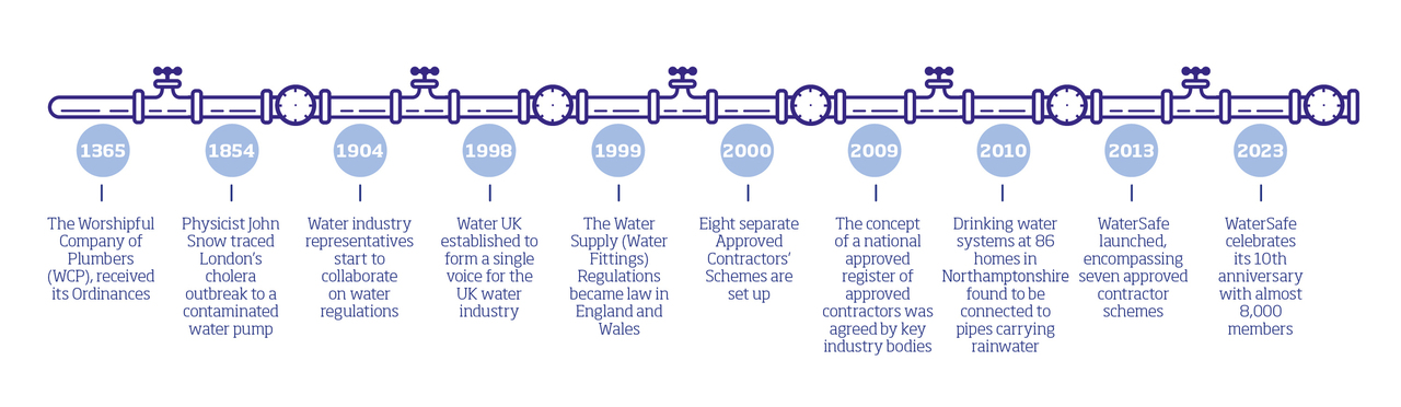 History of WaterSafe